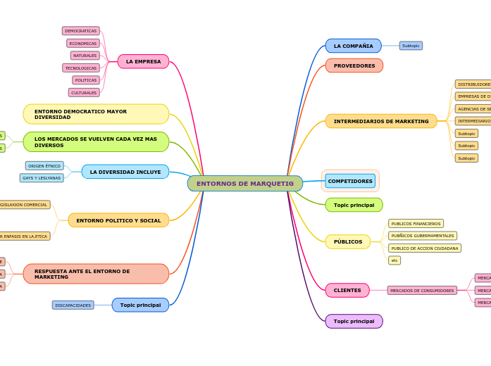 ENTORNOS DE MARQUETIG - Mind Map